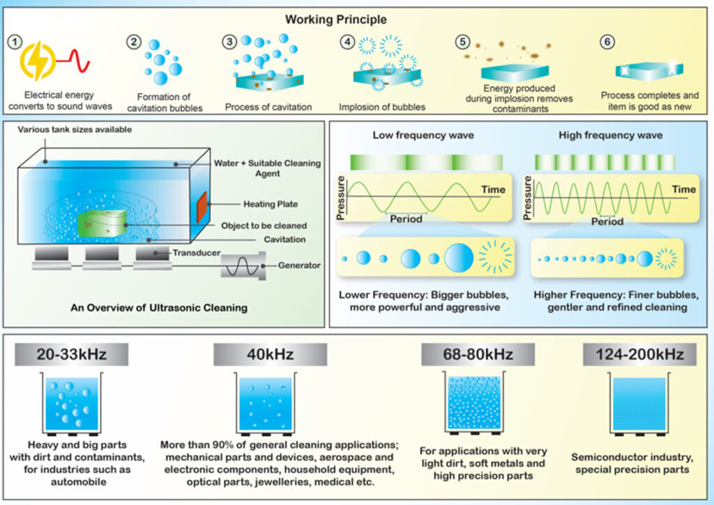 Is Frequent Exposure to Ultrasonic Cleaning Equipment Harmful to the ...